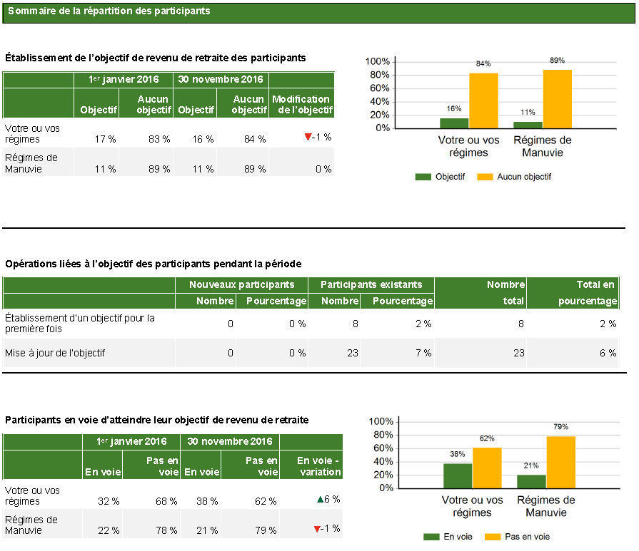 Relevé des opérations du programme Étapes vers la retraiteMD