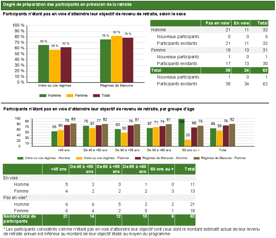Relevé des opérations du programme Étapes vers la retraiteMD